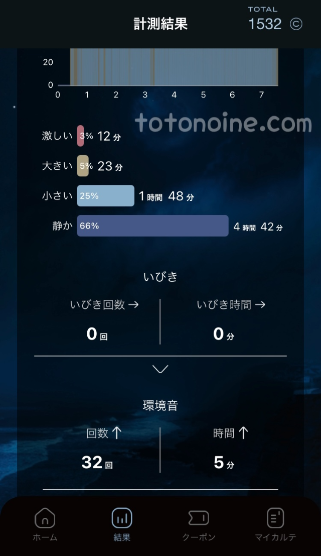 ブレインスリープ コインを1年使ったレビュー&口コミ評判を解説！